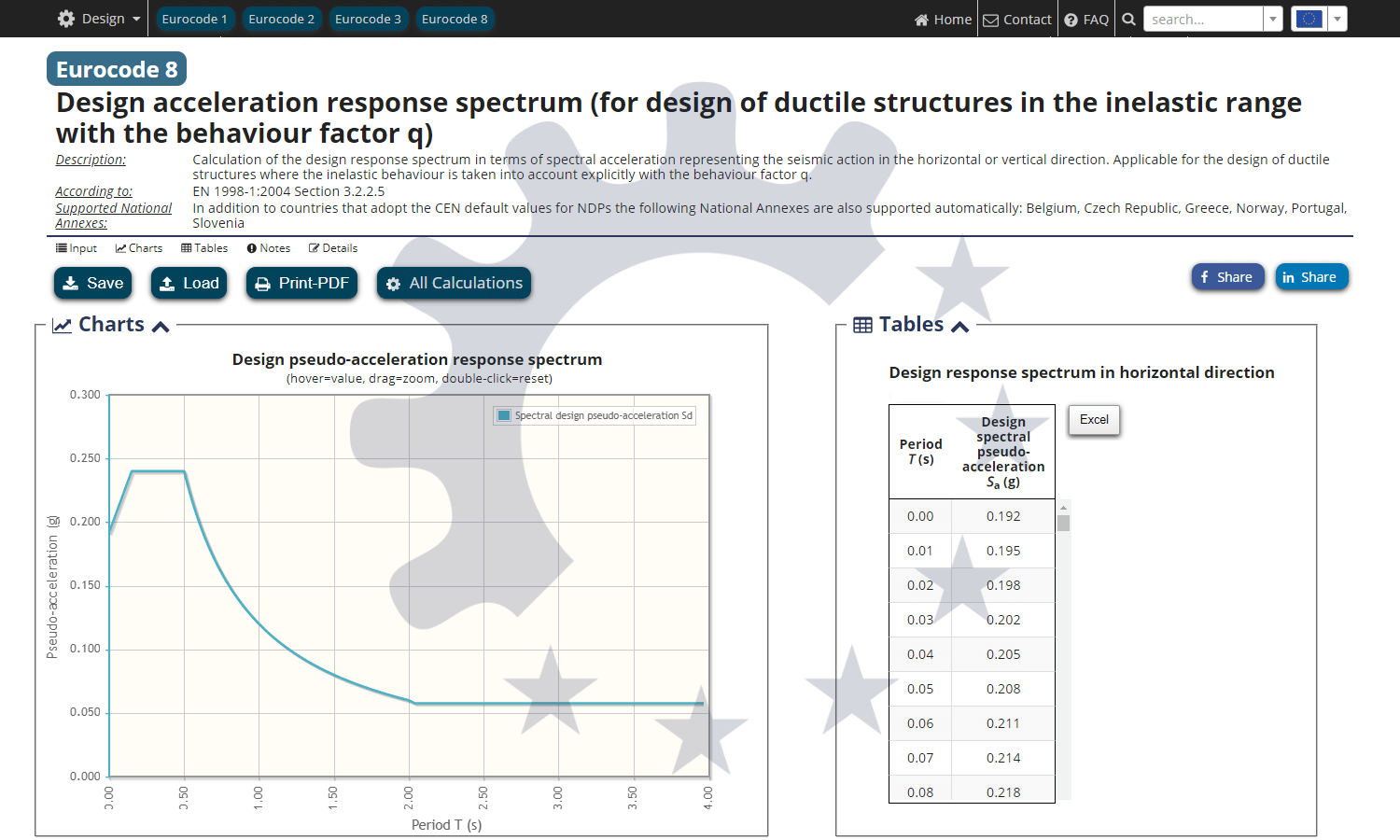 Calculation of design response spectrum (chart & table) - Eurocode 8